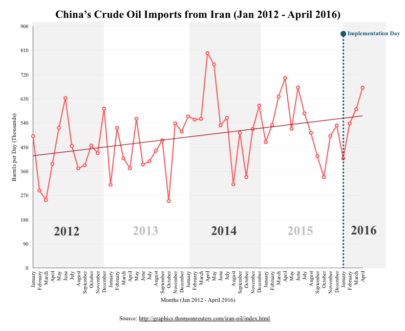 China's Crude Oil Imports from Iran | Middle East Institute
